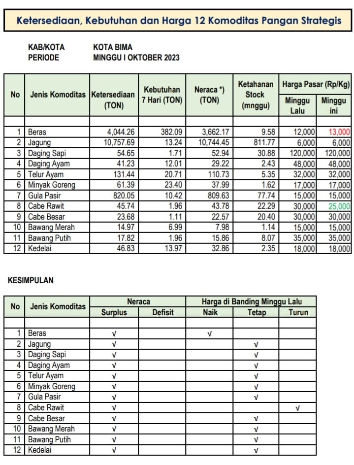 Website Resmi Dinas Ketahanan Pangan Kota Bima